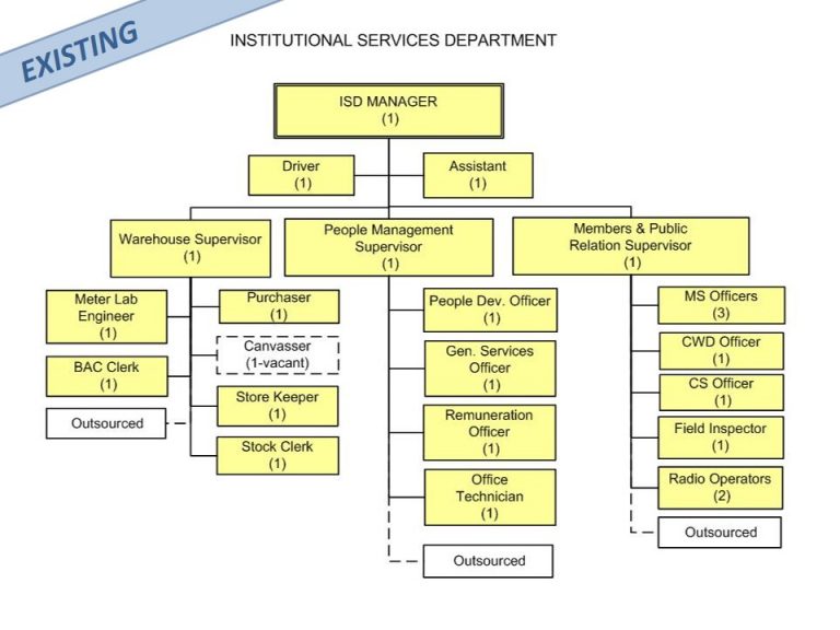 Organizational Structure - Socoteco 2