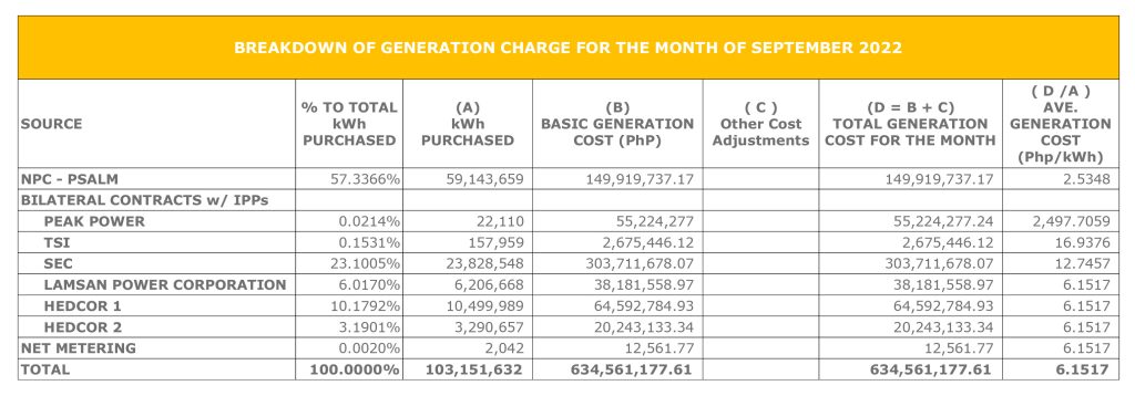 Breakdown Of Generation Charges Archive - Socoteco 2