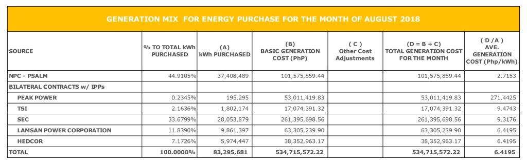 BREAKDOWN OF GENERATION CHARGE – SEPTEMBER 2018 - Socoteco 2