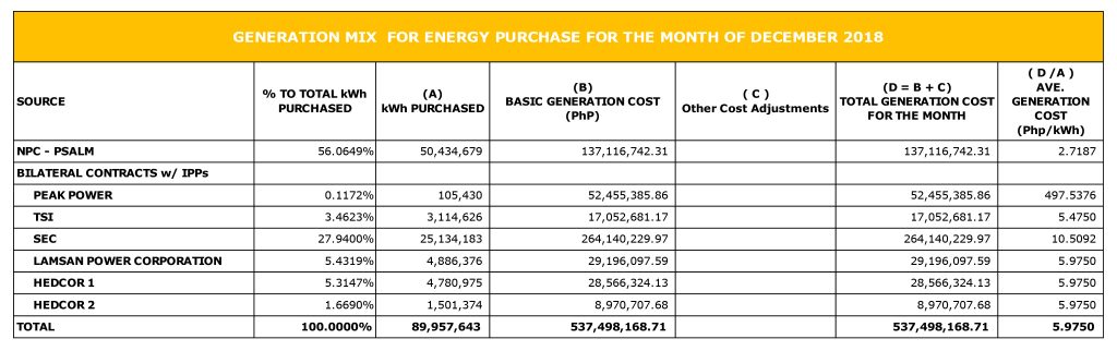 BREAKDOWN OF GENERATION CHARGE - JANUARY 2019 - Socoteco 2