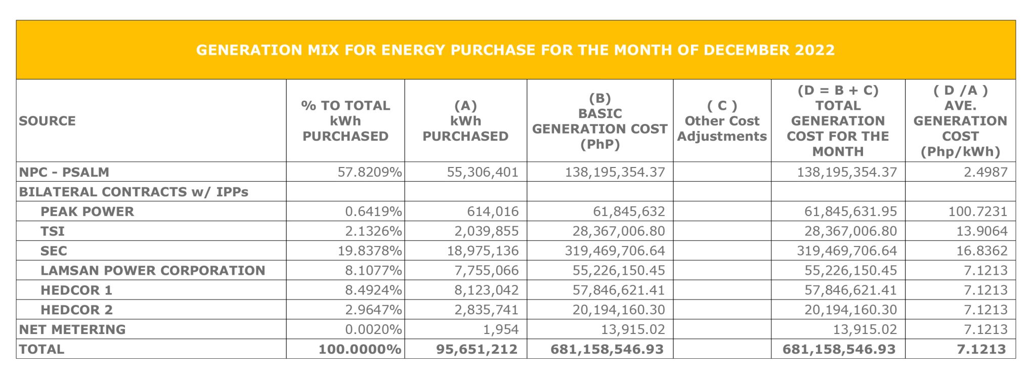 Breakdown Of Generation Charges Archive - Socoteco 2