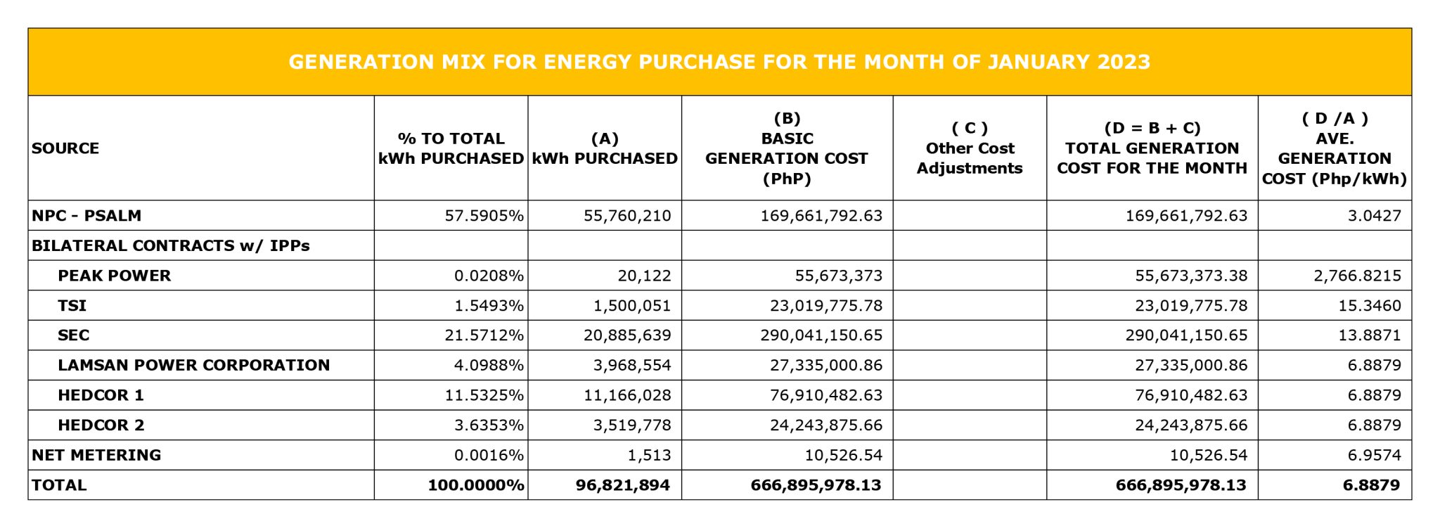 Breakdown Of Generation Charges Archive - Socoteco 2