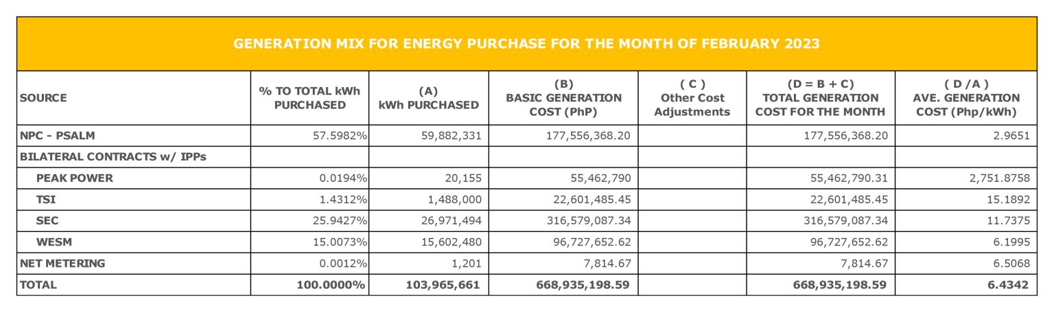 Breakdown Of Generation Charges Archive - Socoteco 2