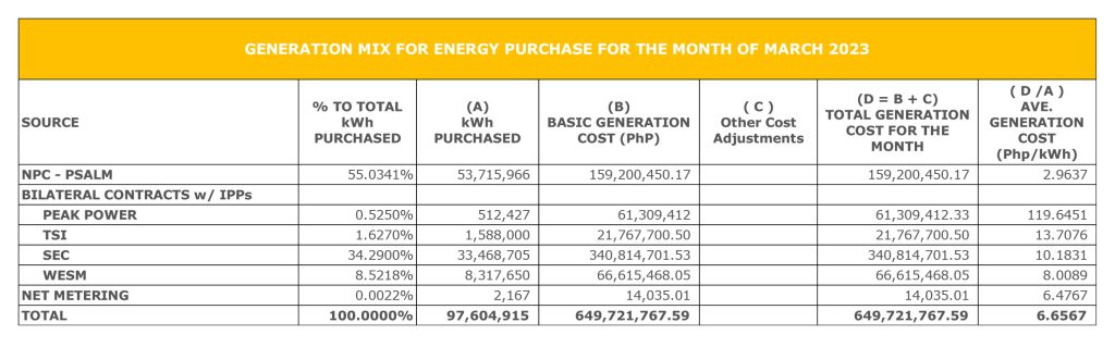 Breakdown Of Generation Charges Archive - Socoteco 2