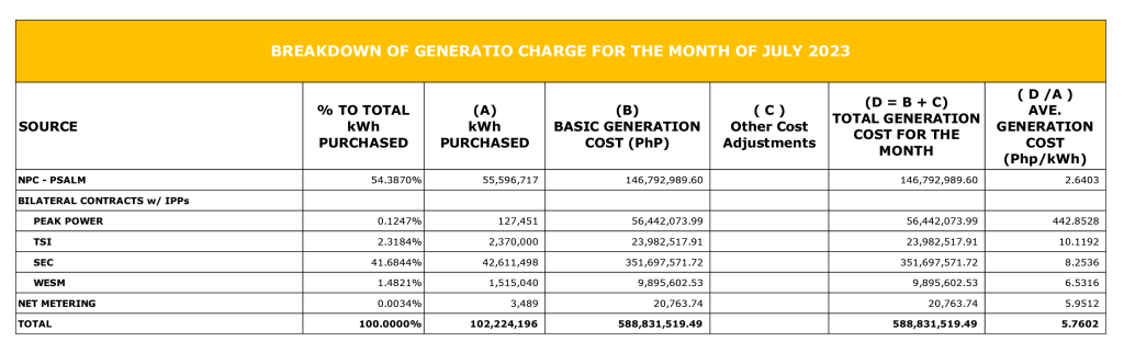 Breakdown Of Generation Charges Archive - Socoteco 2