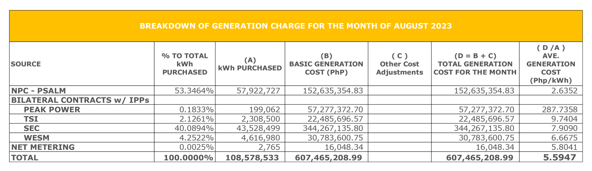 Breakdown Of Generation Charges Archive - Socoteco 2