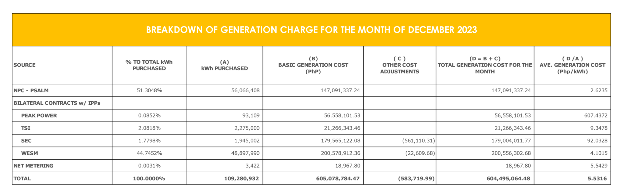 Breakdown Of Generation Charges Archive - Socoteco 2