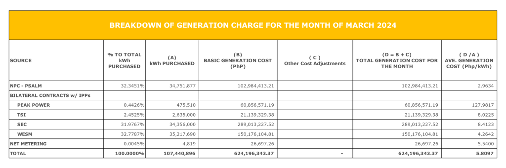 Breakdown Of Generation Charges Archive - Socoteco 2