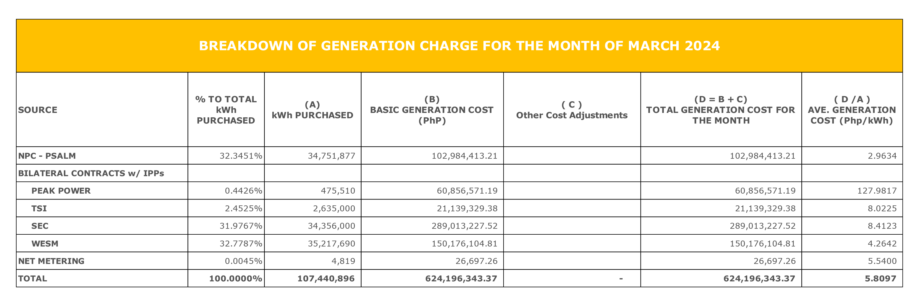 BREAKDOWN OF GENERATION CHARGE – APRIL 2024 - Socoteco 2