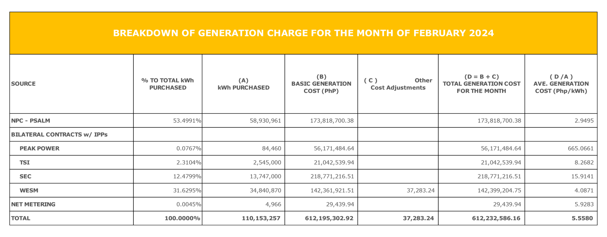 Breakdown Of Generation Charges Archive - Socoteco 2