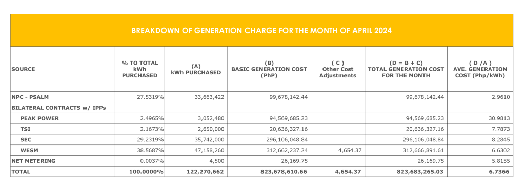 Breakdown Of Generation Charges Archive - Socoteco 2