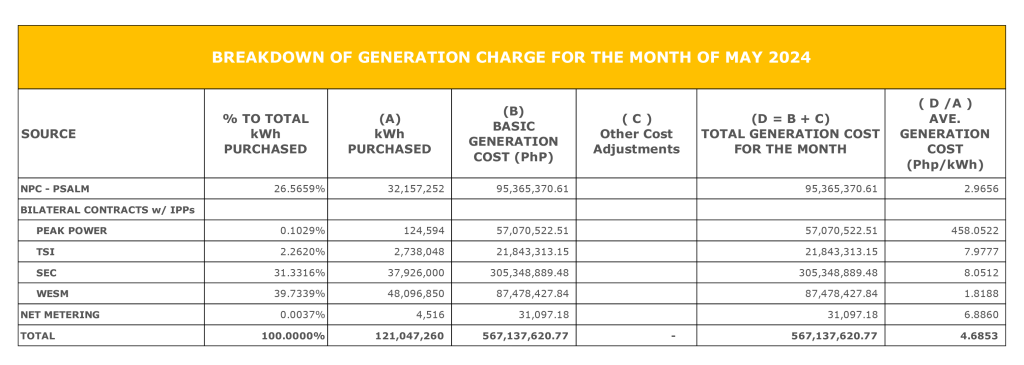 Breakdown Of Generation Charges Archive - Socoteco 2